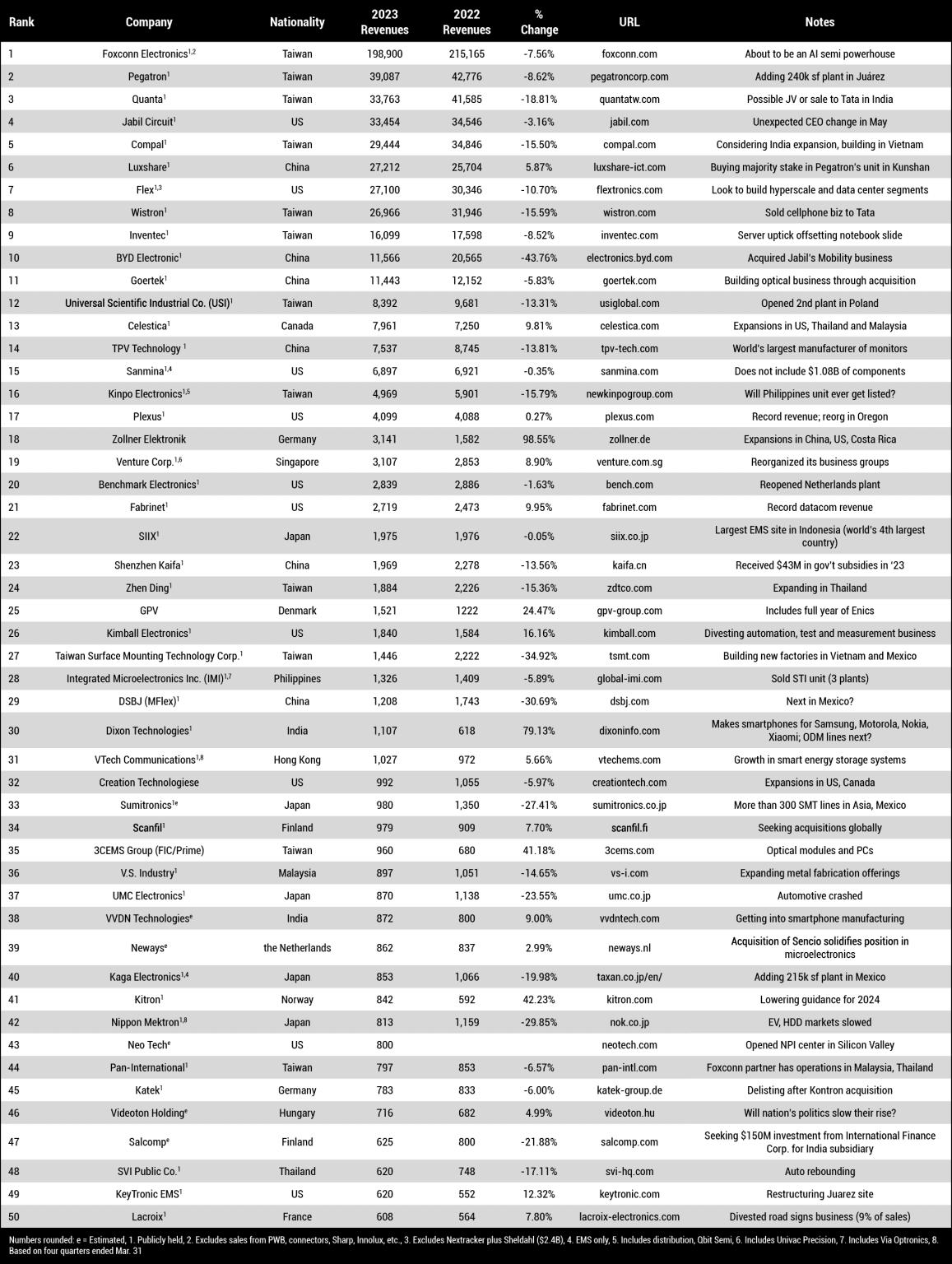 Buetow - Printed Circuit Engineering Association Magazine