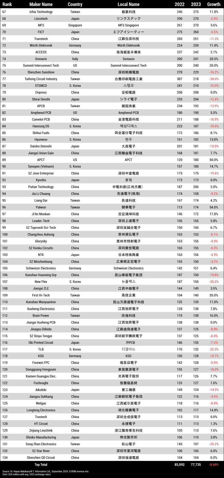 Nakahara - Printed Circuit Engineering Association Magazine