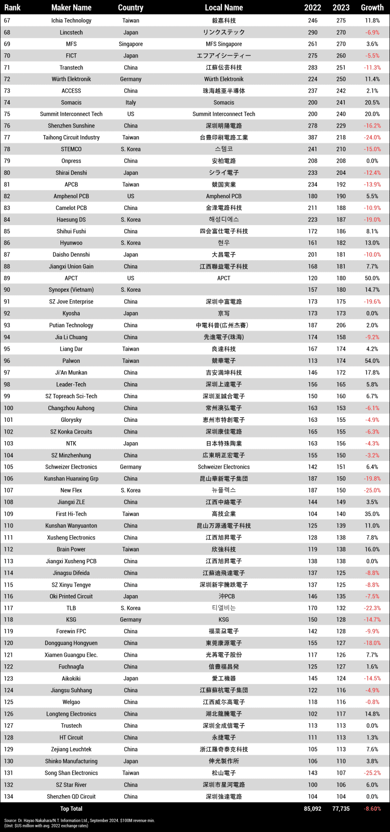 Nakahara - Printed Circuit Engineering Association Magazine